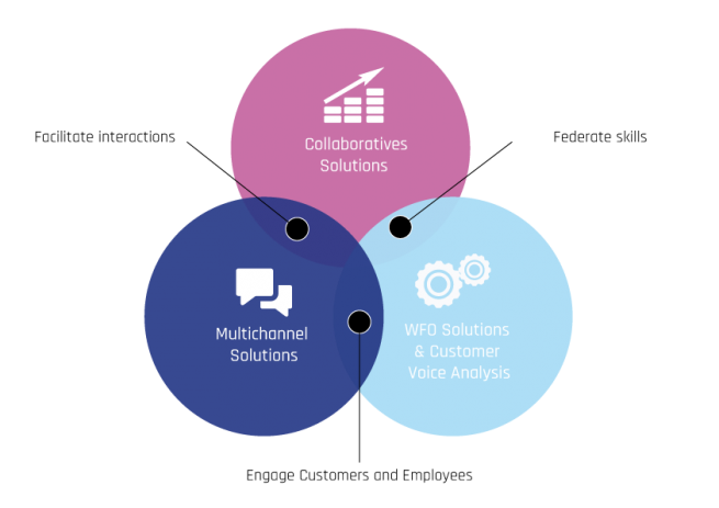 Multi Channel Customer Experience - ACTIVEO